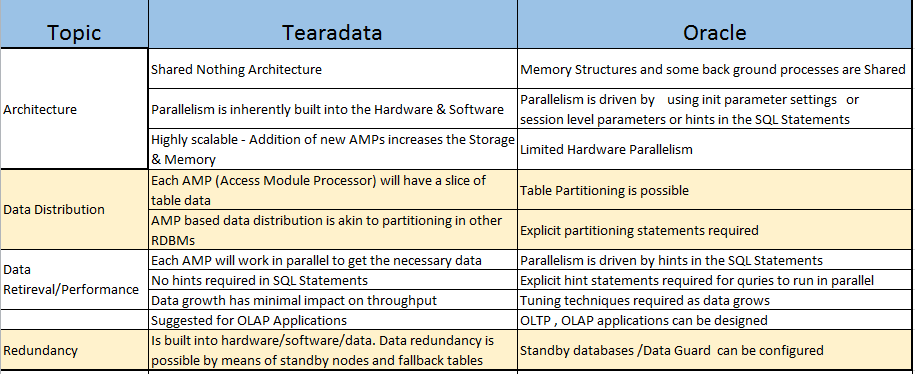 Difference Between Teradata And Oracle Teradata Vs Oracle DbVidya